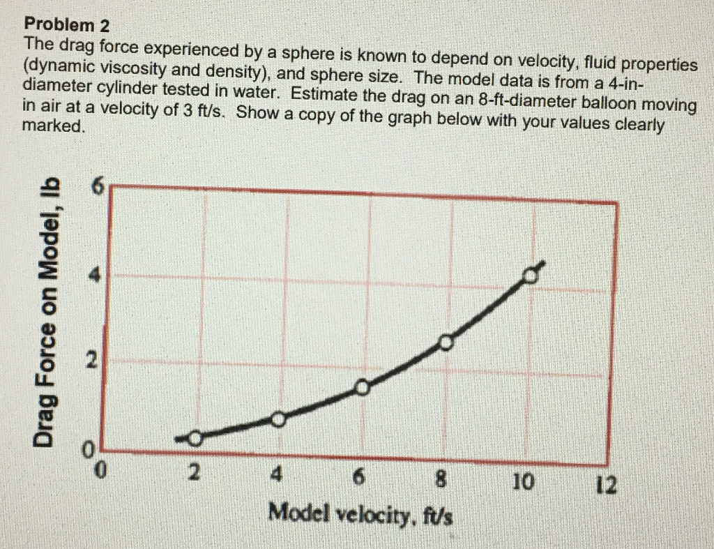 Solved Problem 2 8 The drag force experienced by a sphere is | Chegg.com