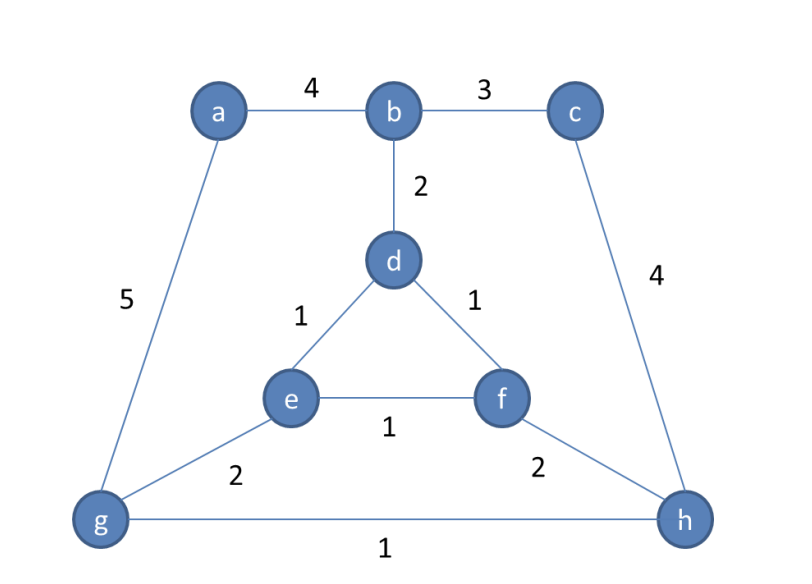 Solved A graph may several different minimum spanning trees. | Chegg.com