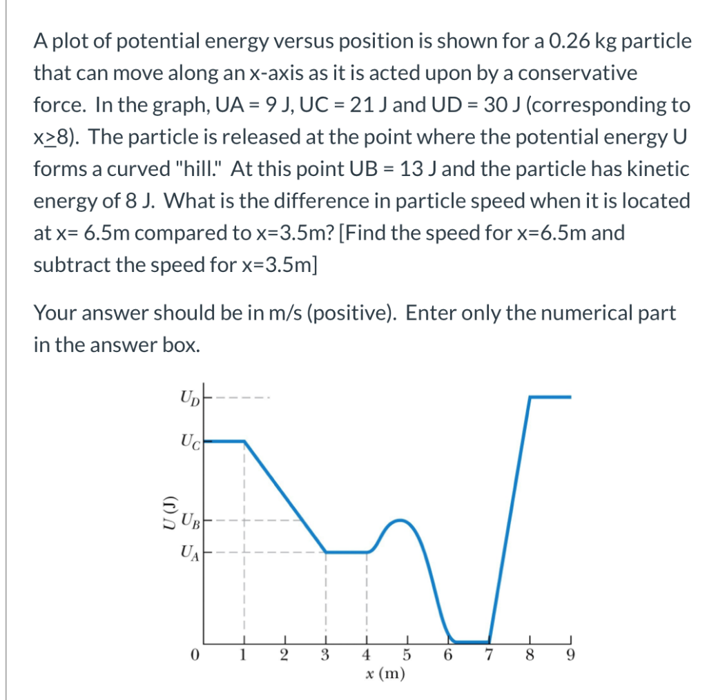 Solved A plot of potential energy versus position is shown | Chegg.com