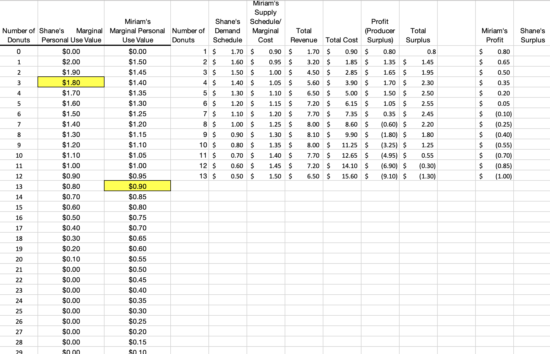 Solved The second column shows Shane’s marginal value | Chegg.com