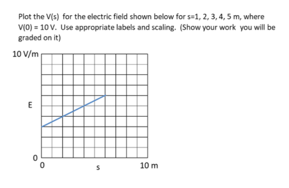 Solved Plot the V(s) for the electric field shown below for | Chegg.com