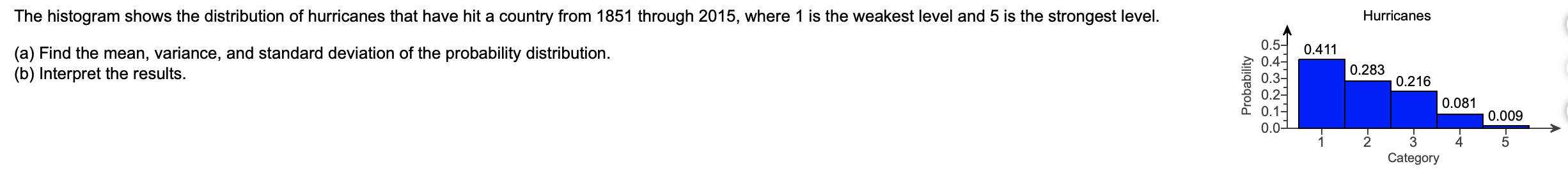 Solved The histogram shows the distribution of hurricanes | Chegg.com