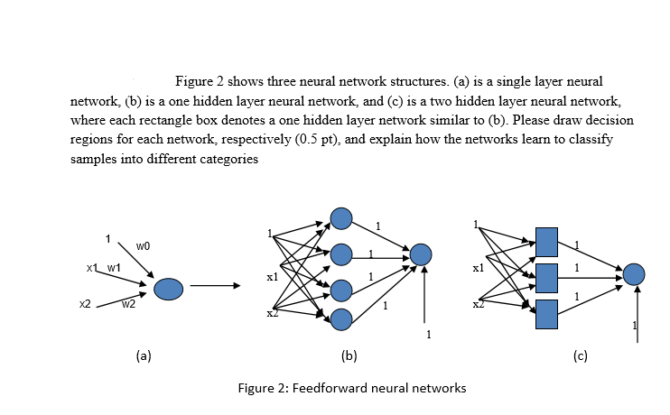 Figure 2 shows three neural network structures. (a) | Chegg.com