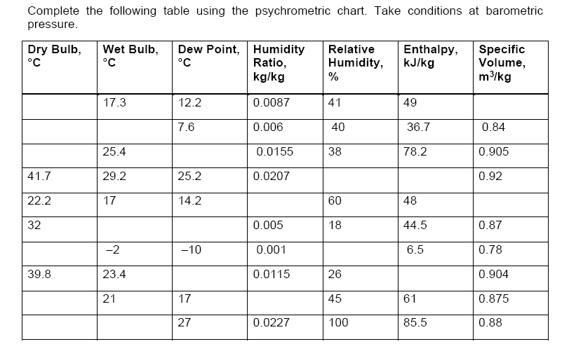 Solved Complete the following table using the psychrometric | Chegg.com