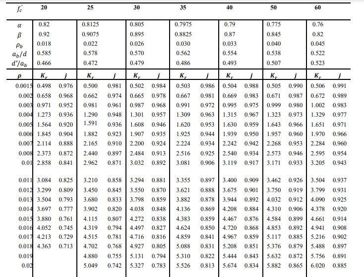 Problem 3: Calculate the necessary reinforcement for | Chegg.com
