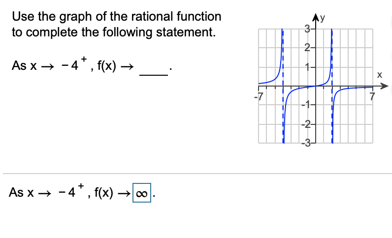 Solved Use the graph of the rational function to complete | Chegg.com