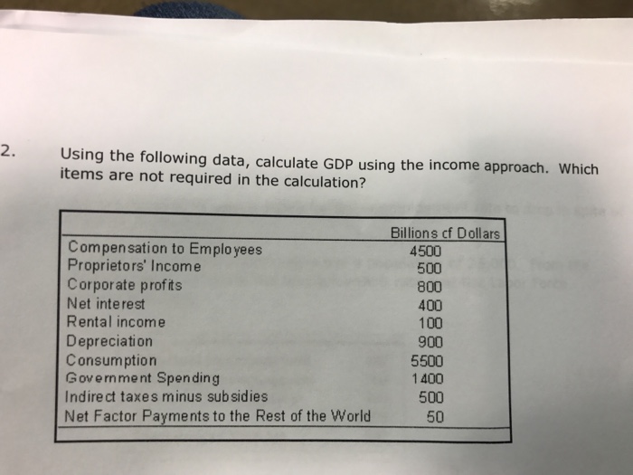 Solved 2. Using the following data, calculate GDP using the | Chegg.com