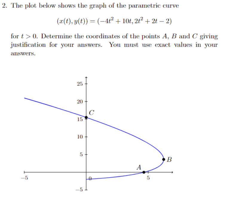 Solved The Plot Below Shows The Graph Of The Parametric