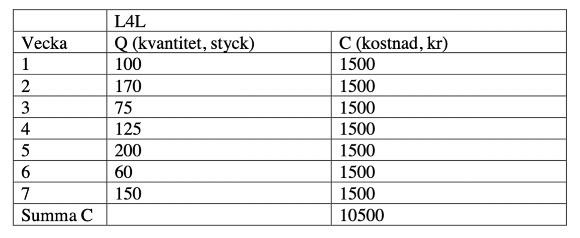 Solved Use the method Silver-meal, L4L (lot for lot) and LUC | Chegg.com