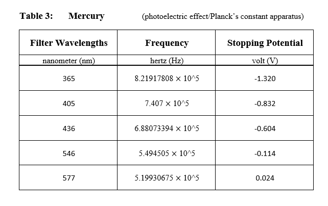 Solved Using Excel, plot a graph of the Stopping Potential | Chegg.com