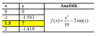 Solved Find the value given by the interpolant at the x=1.5 | Chegg.com