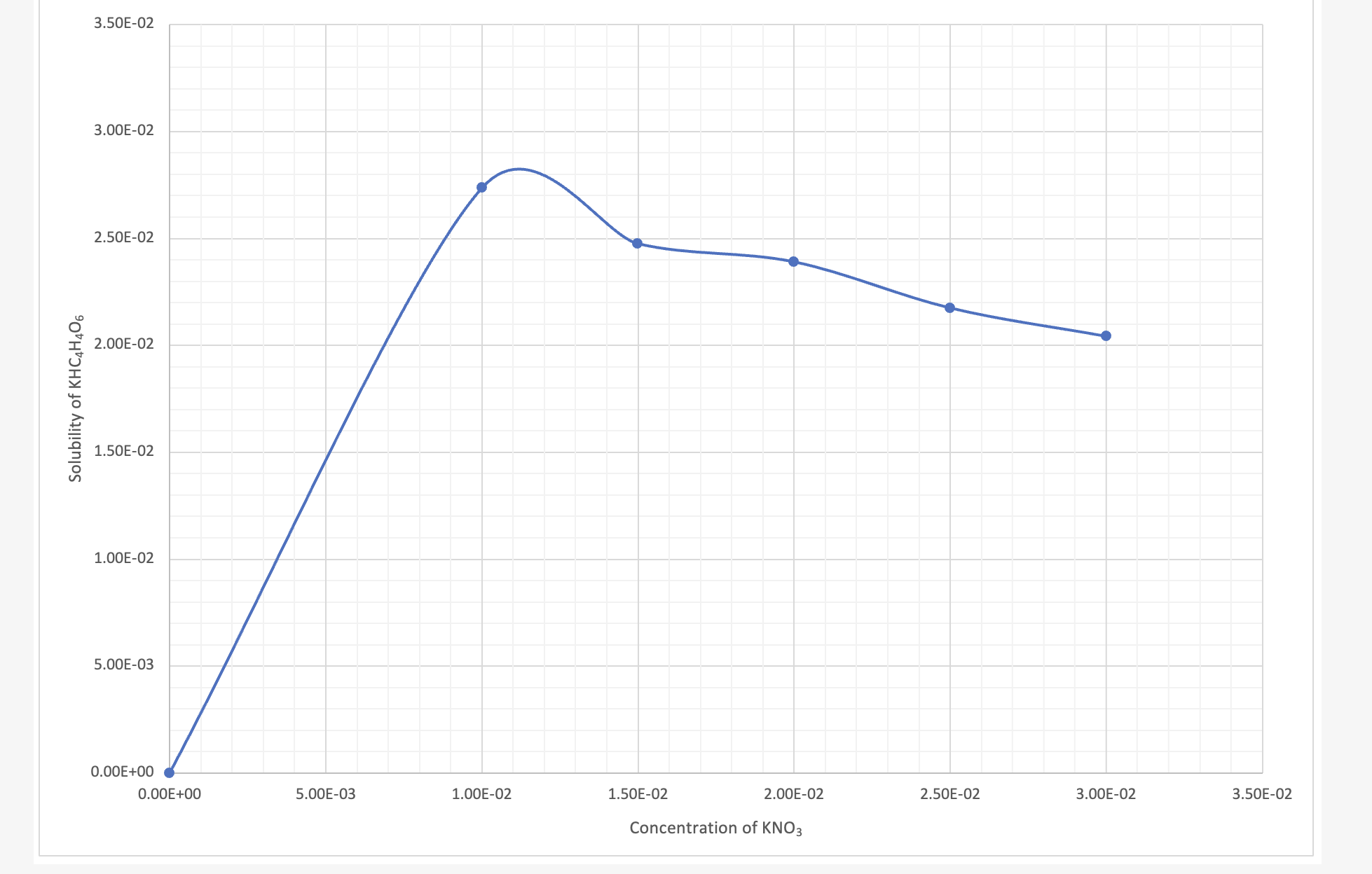 Solved Something is wrong with my graph, where should the 0M | Chegg.com