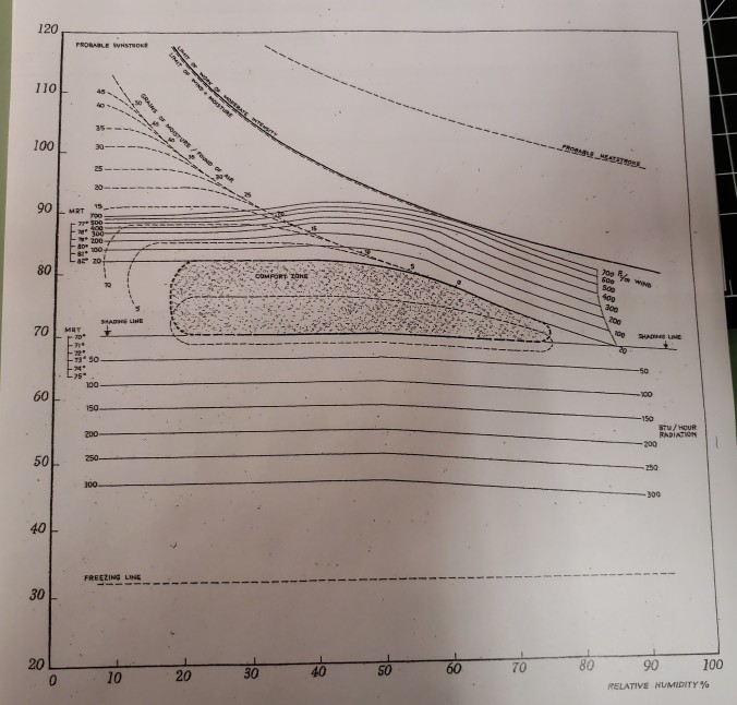 Homework No. 2 Due: Feb 5 1. Using the bioclimatic | Chegg.com