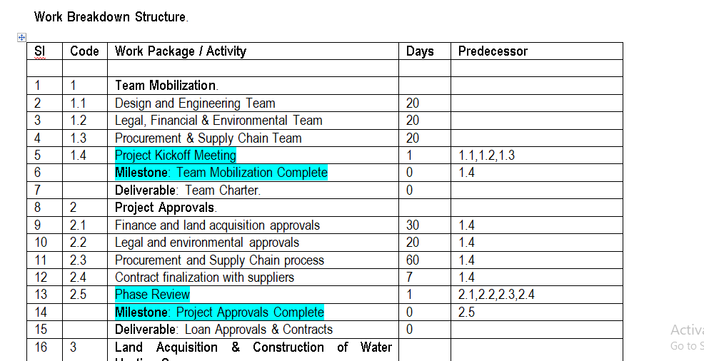 Solved Work Breakdown Structure. | Chegg.com