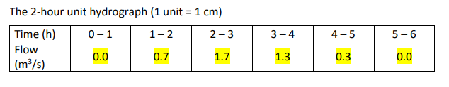 Solved Given a 2 hour unit hydrograph, convert to a 1 hour | Chegg.com