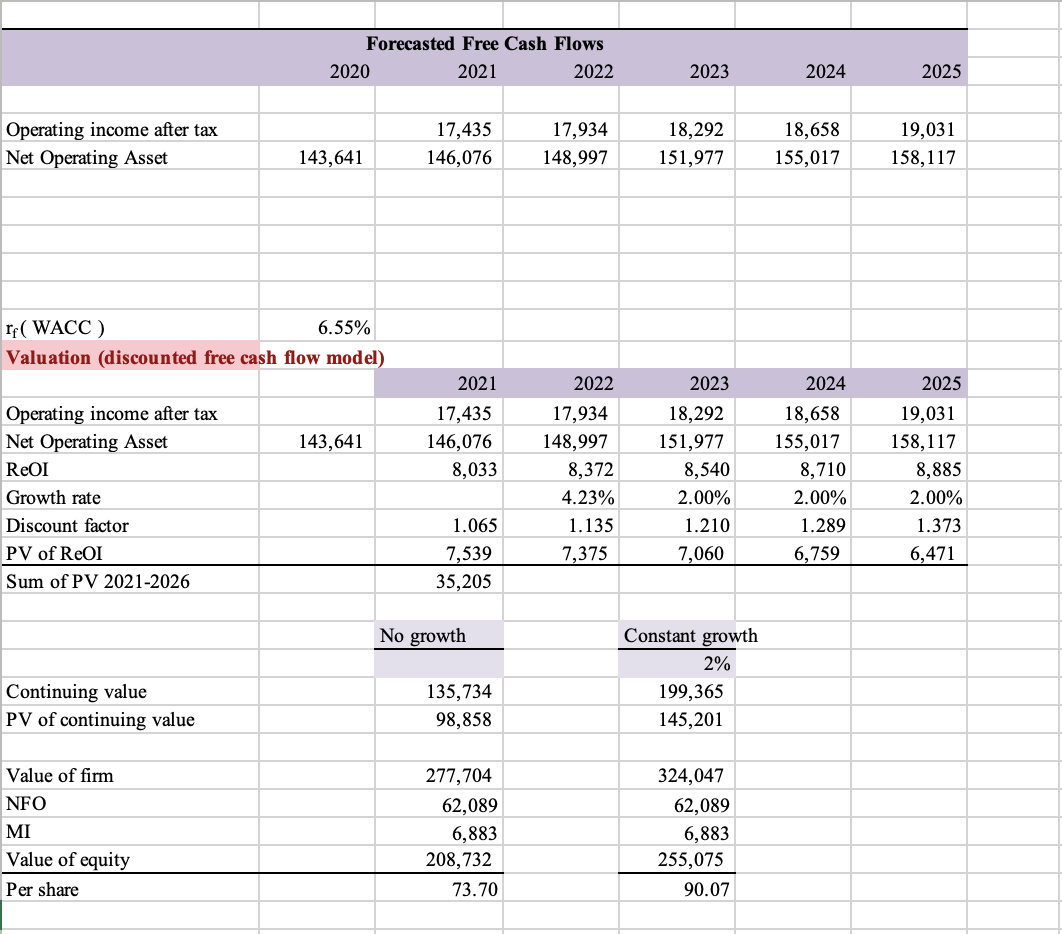 Solved Value the company using discounted free cash flows | Chegg.com