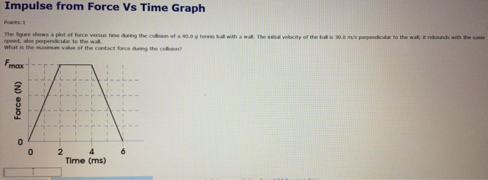 Solved Impulse from Force Vs Time Graph Points: 1 The figure | Chegg.com