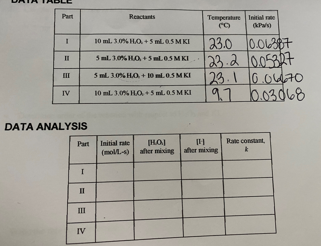 Solved Part Reactants Temperature (°C) Initial rate (kPa/s) | Chegg.com