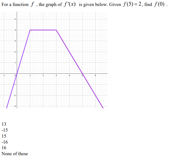 Solved The graph of the function f(x) is given below (the | Chegg.com