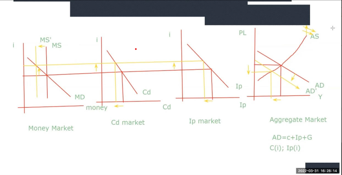 Solved Using the 4 graphs, draw the appropriate monetary | Chegg.com