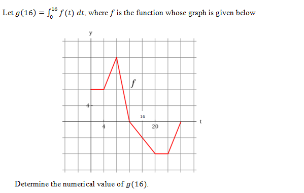 Solved Let g(16)=∫016f(t)dt, where f is the function whose | Chegg.com