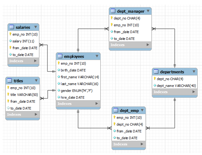 Solved Create a list of current managers and provide their | Chegg.com