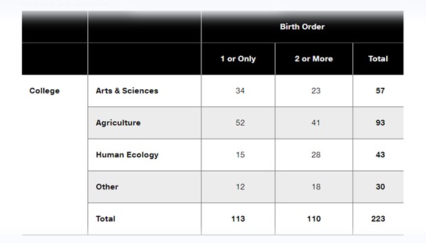 Solved Scenario: Birth order, finis In Exercises 58 and 62 | Chegg.com