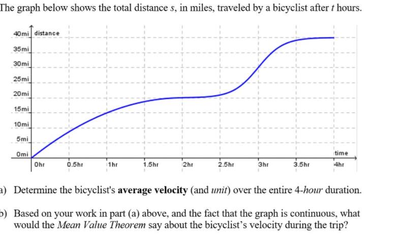 Solved The graph below shows the total distance s, in miles, | Chegg.com