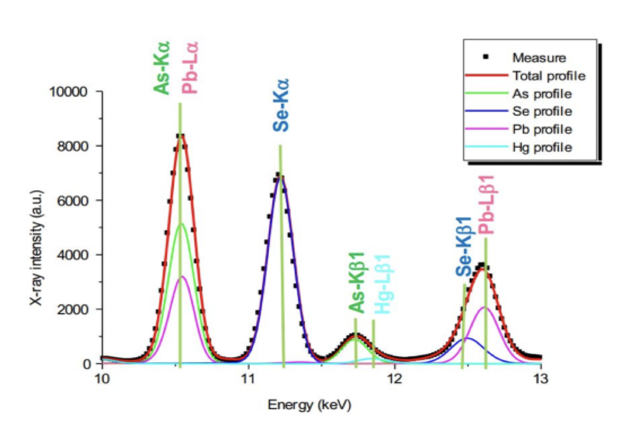 Solved 3. In the XRF spectrum above, a Pb-Lα peak and Pb-Lβ | Chegg.com
