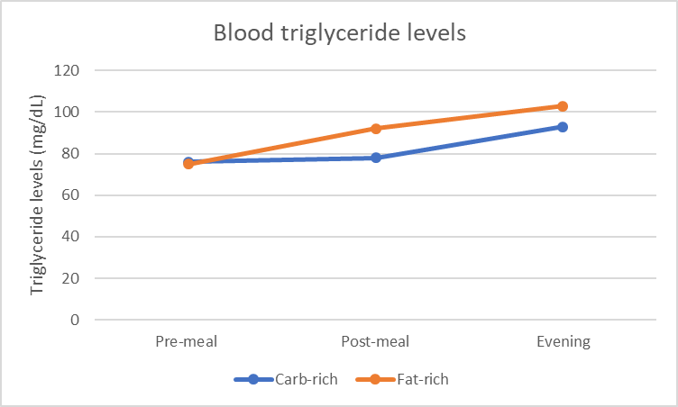 Explain why the triglyceride levels of those who | Chegg.com