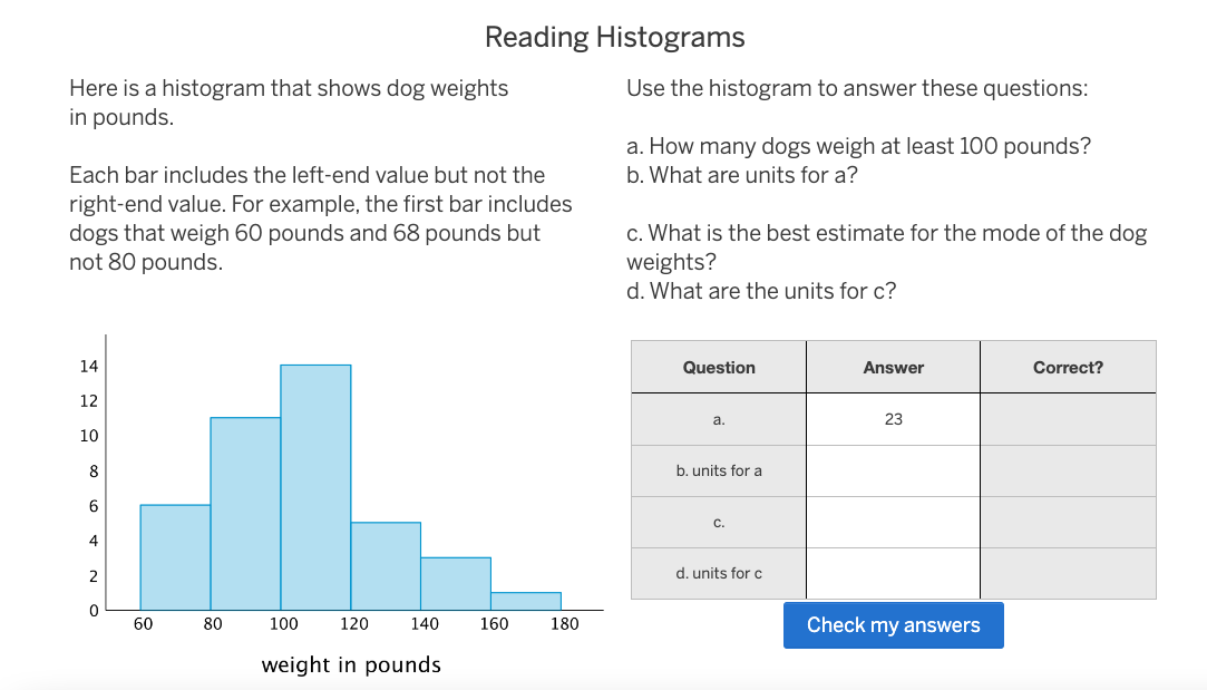 Solved Reading Histograms Here is a histogram that shows dog | Chegg.com