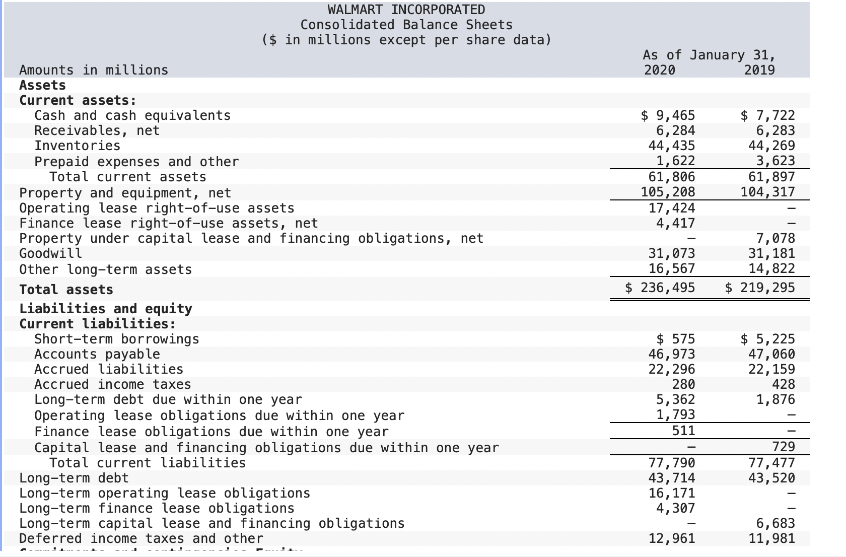 Solved WALMART INCORPORATED Consolidated Balance Sheets (\$ | Chegg.com