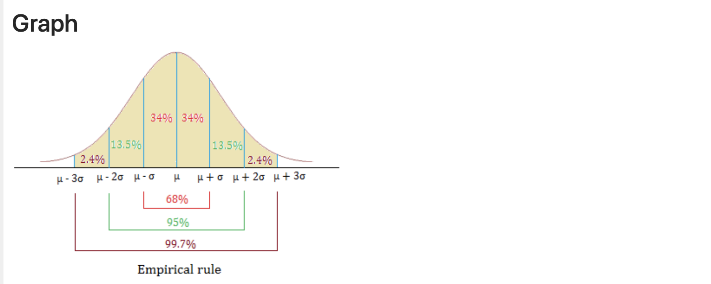 Empirical Rule Problems