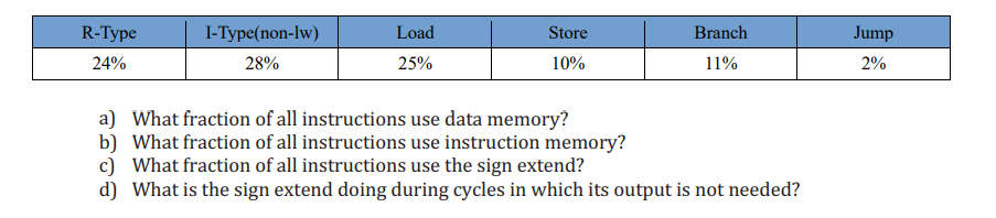 Solved a) What fraction of all instructions use data memory? | Chegg.com