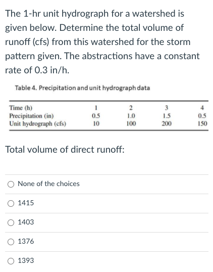 Solved The 1-hr unit hydrograph for a watershed is given | Chegg.com