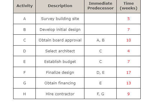 Solved Colonial State College is considering building a | Chegg.com