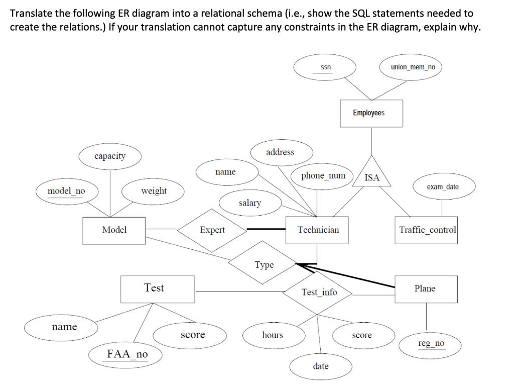 Solved Translate the following ER diagram into a relational | Chegg.com