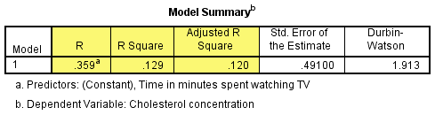 Solved Model Summary b a. Predictors: (Constant), Time in | Chegg.com