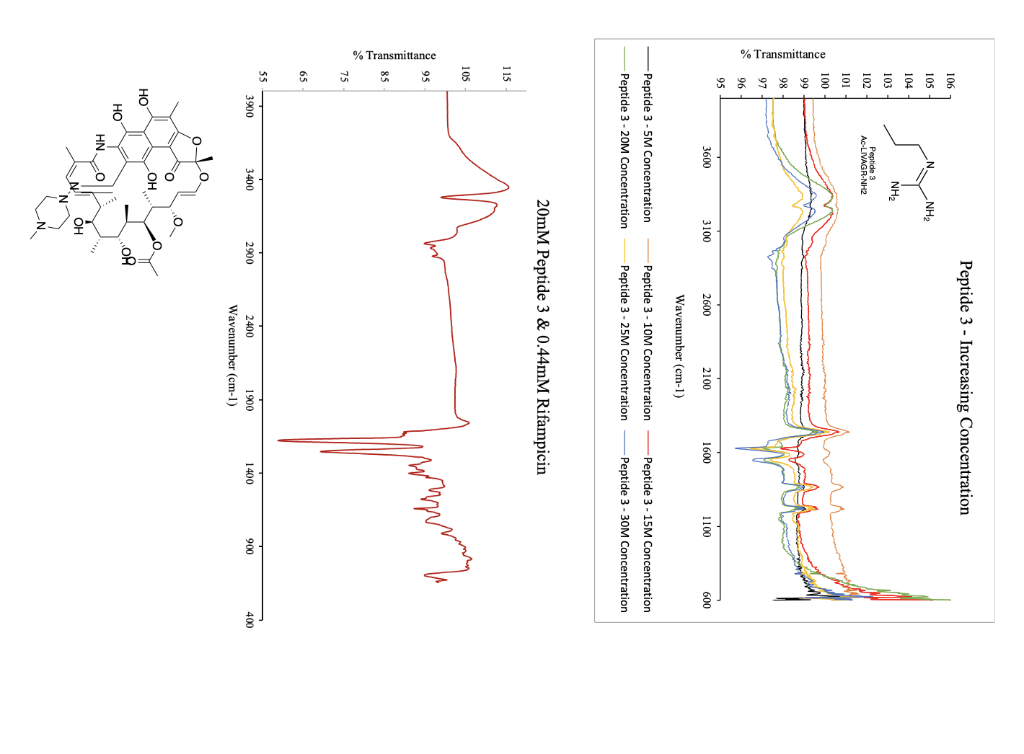 Solved The following first graph shows peptide hydrogels | Chegg.com