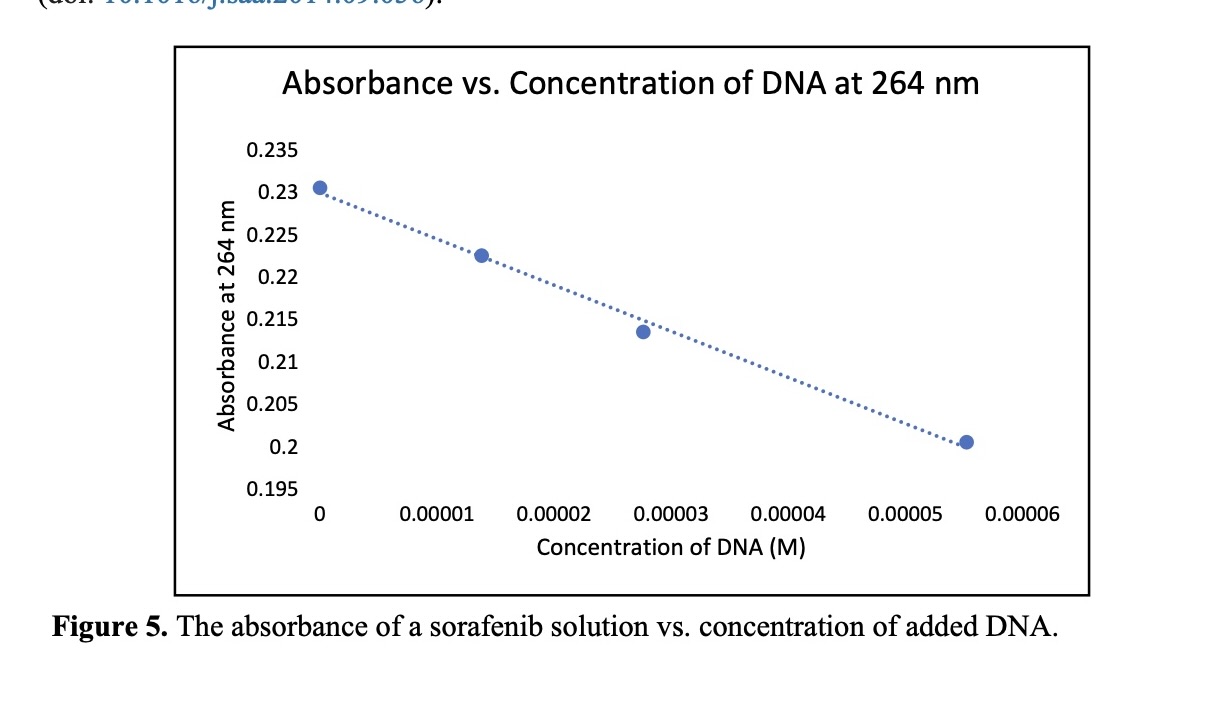 Solved Figure 5. ﻿The absorbance of a sorafenib solution vs. | Chegg.com