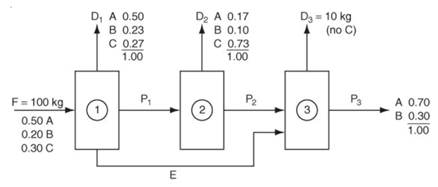 Solved The Figure below shows a three-stage separation | Chegg.com