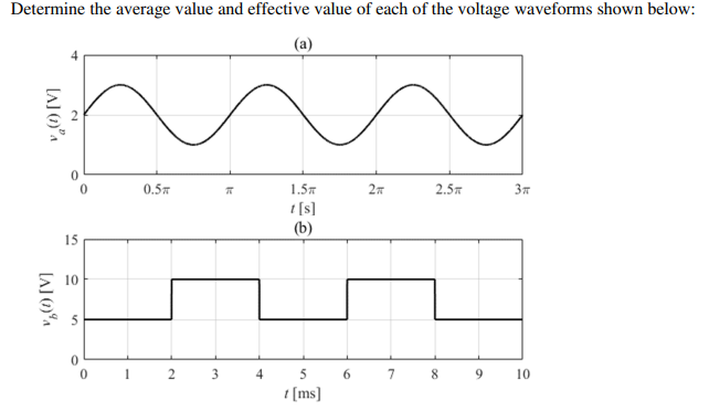 Solved Determine the average value and effective value of | Chegg.com