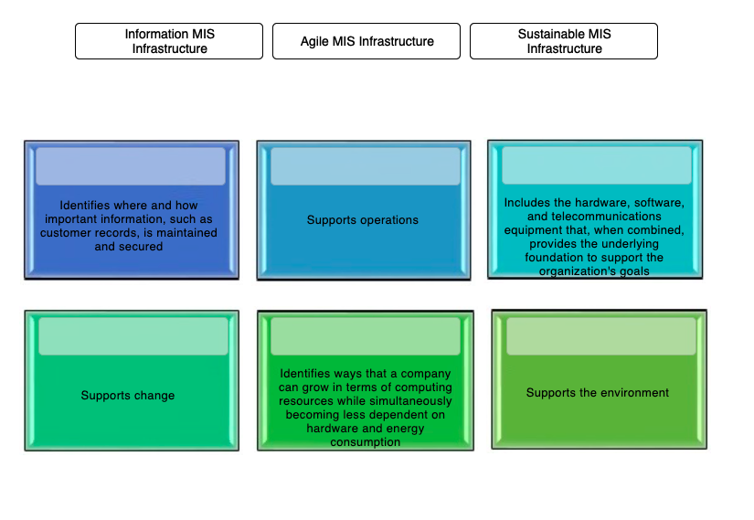 Solved Information MIS Infrastructure Agile MIS | Chegg.com