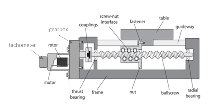 A linear axis to help with modular machine tool | Chegg.com