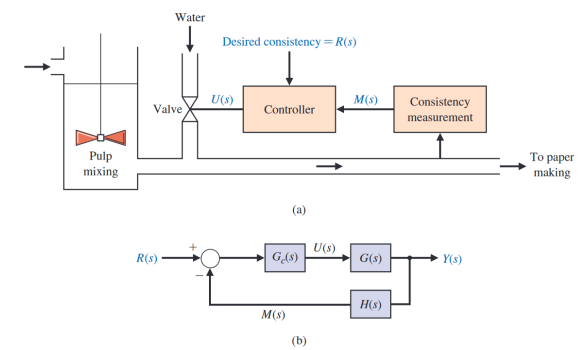 Solved One important objective of the paper-making process | Chegg.com