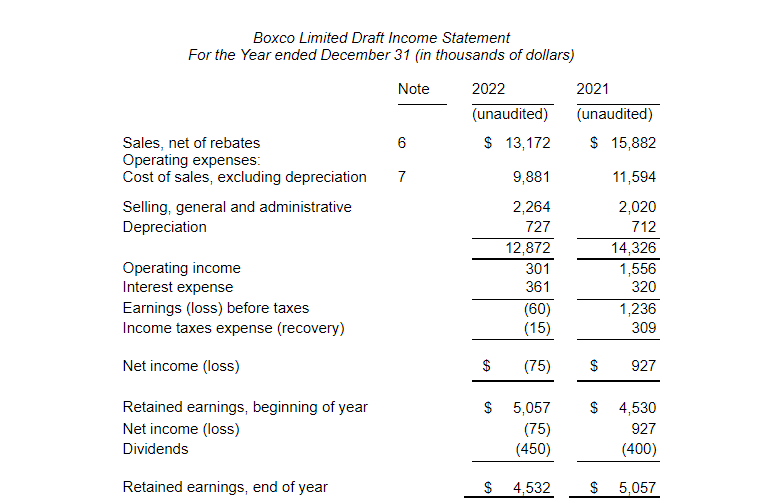 Boxco Limited Draft Balance Sheet As at December 31 | Chegg.com