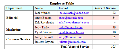 Solved How do I get my table to look like the other table? | Chegg.com