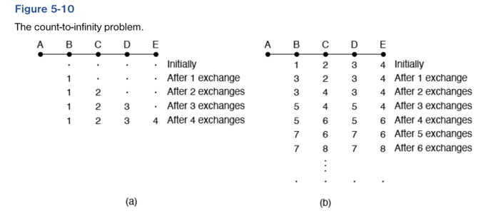 Solved Show that the count-to-infinity problem shown in Fig. | Chegg.com
