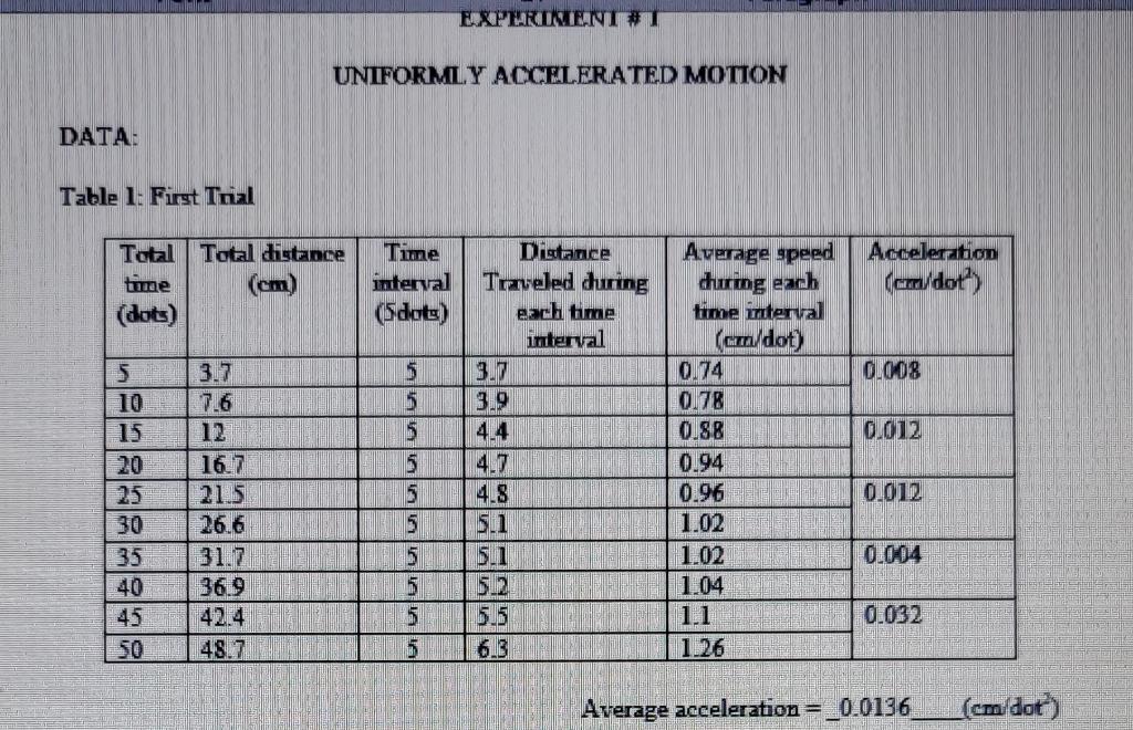 Solved EXPERIMENT#T UNIFORMLY ACCELERATED MOTION DATA: Table | Chegg.com