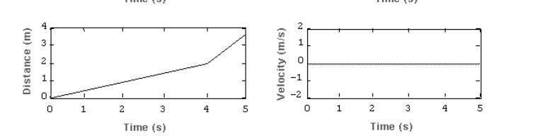 Solved 8. Draw the velocity graphs for an object whose | Chegg.com